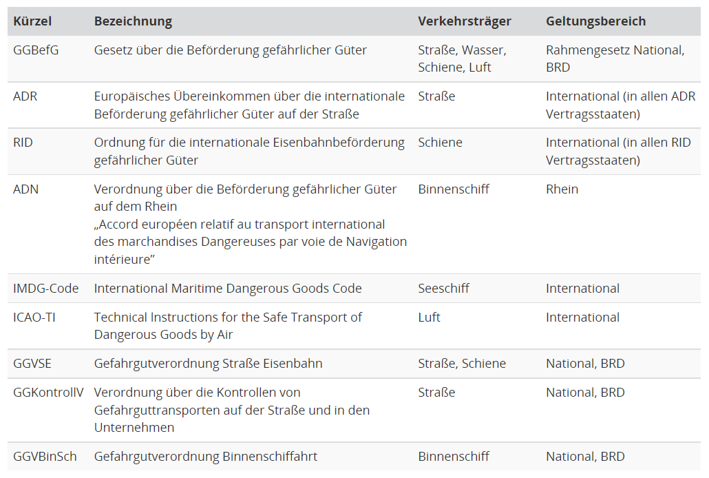 Unterweisung Gefahrguttransport: (Rechts-)Grundlagen